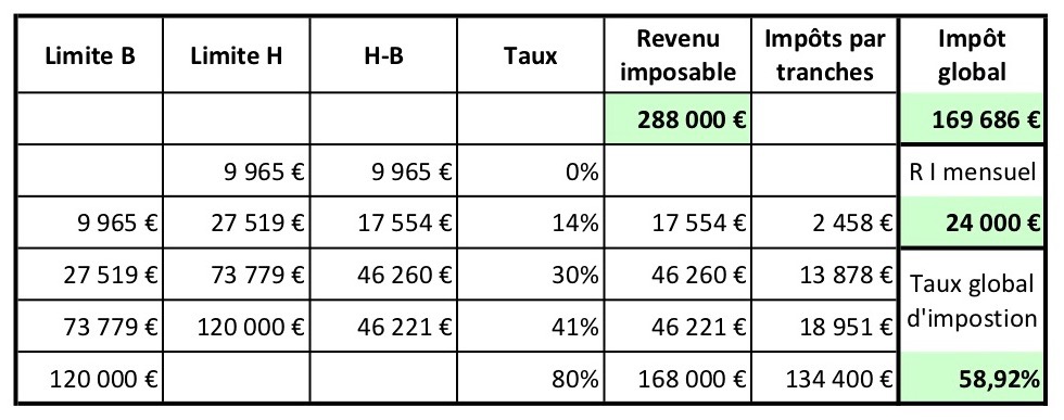N° 021 Impôt sur le revenu en France : vers une nouvelle tranche pour ...